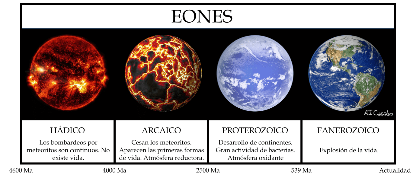Organizando la historia de la Tierra | Geología desde Ávila