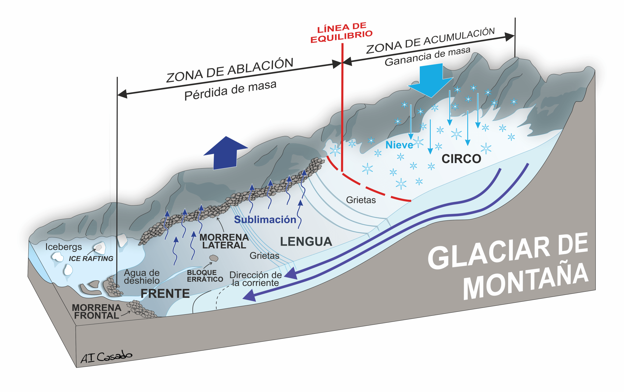 partes de un glaciar | Geología desde Ávila